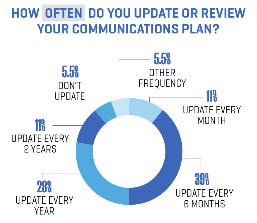 update comms plan | Washingtonian Custom Media